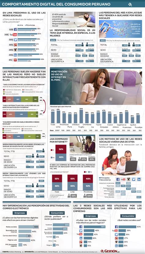Comportamiento Del Consumidor Digital En Per Marketinkdigital