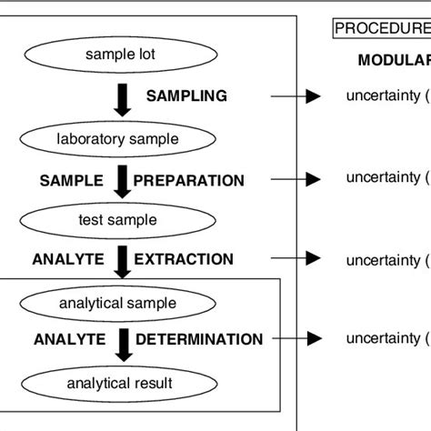 pdf trends in quality in the analytical laboratory ii analytical method validation and