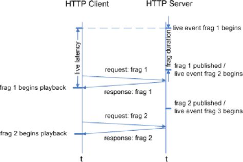 Chunked Transfer Encoding Semantic Scholar