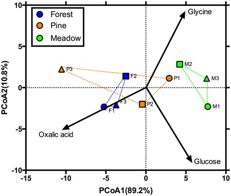 Principal Coordinates Analysis PCoA Showing The Initial Functional