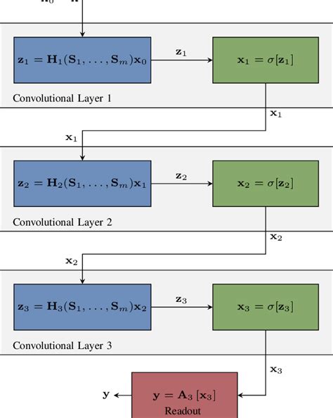 block diagram of a multigraph convolutional neural network with three download scientific