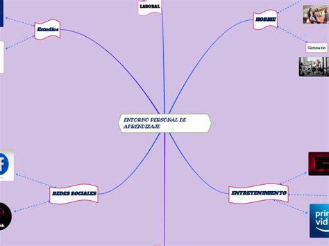 ENTORNO PERSONAL DE APRENDIZAJE Mindmap