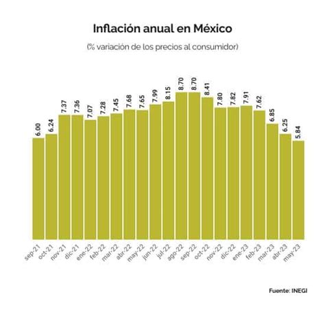 Inflación anual de México desacelera a 5 84 en mayo