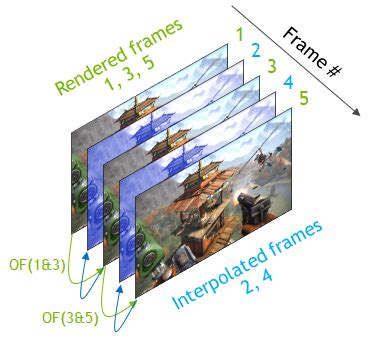 Harnessing The Nvidia Ada Architecture For Frame Rate Up Conversion In