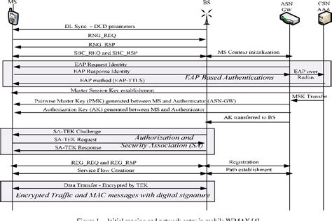 figure 1 from design of distributed security architecture for multihop wimax networks semantic