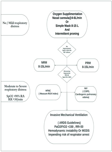 Flowchart Showing Algorithmic Approach To Choice Of Odd In Respiratory