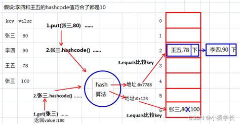 hashmap内部实现原理 hashmap的内部原理 csdn博客