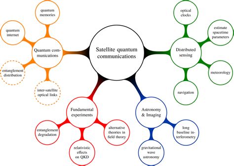 Mindmap Of Future Experiments In Fundamental Physics That Could Take