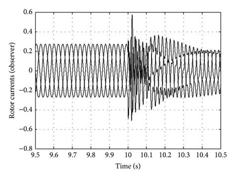 detail of the rotor currents for the balance fault a versus unbalance download scientific