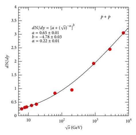 The Variation Of The Integrated Yield DN Dy For Charged Pions As A