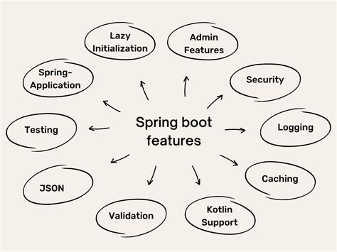 Top Spring Boot Interview Questions By Logicmojo