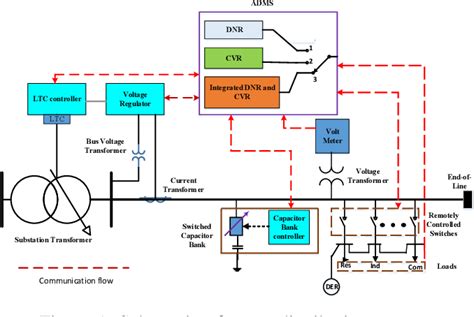 figure 1 from integrated operation of conservation voltage reduction and network reconfiguration