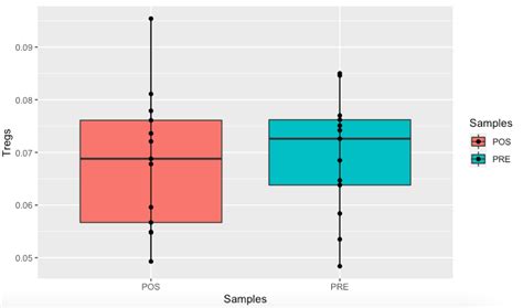 Connecting Data Points Between Two Box Plots With Line Ggplot2 Posit Community