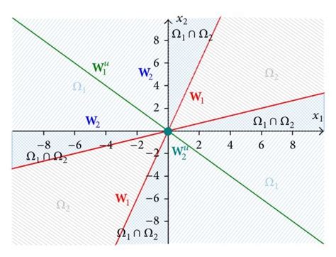 regions Ω 1 and Ω 2 with nonempty intersection and sets w l w l u download scientific