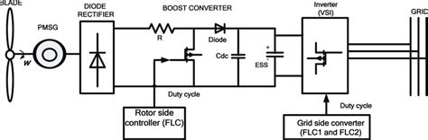 grid connected pmsg configuration download scientific diagram