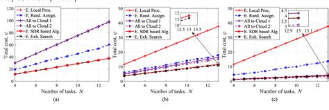 figure 3 from offloading in mobile edge computing task allocation and computational frequency