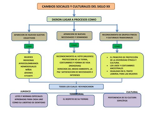 MAPA Comceptual Cambios Sociales Y Culturales Del Siglo Xx CAMBIOS