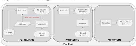figure 1 from partial validation of cellular automata based model simulations of urban growth