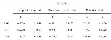 table 1 from neural wiener based model predictive control nwmpc for methyl tert butyl ether