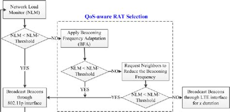 flowchart qos aware rat selection algorithm download scientific diagram