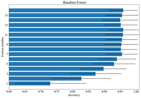 brain sciences free full text automated classification of cognitive workload levels based on