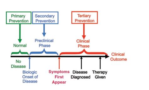 BarnMD On Twitter Natural History Of Disease With Points For Primary