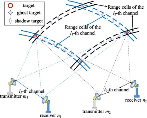 figure 5 from multitarget detection strategy for distributed mimo radar with widely separated