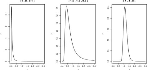 figure 1 from inverted exponentiated weibull distribution with applications to lifetime data