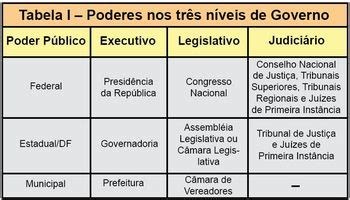 Geomundo A Divis O Dos Tr S Poderes No Brasil