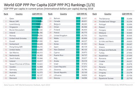 World Gdp Ppp Per Capita Ranking Mgm Research