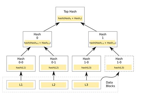 What Is A Merkle Tree In Blockchain Technology