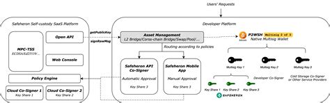 asset management solutions for bitcoin layer 2s safeheron