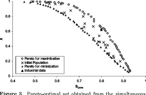[pdf] multiobjective optimization of an industrial ethylene reactor using a nondominated sorting