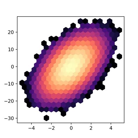 hexbin chart in matplotlib python charts