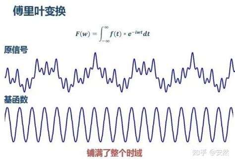 形象易懂的傅里叶变换、短时傅里叶变换和小波变换 知乎