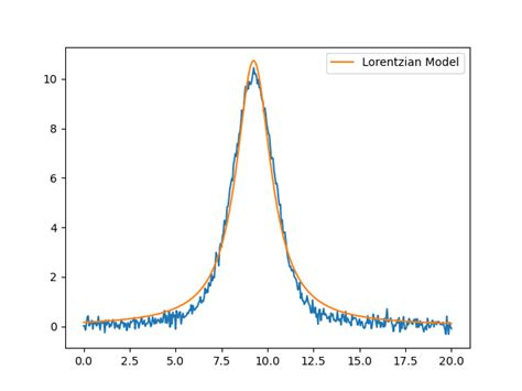 doc builtinmodels peakmodels py — non linear least squares minimization and curve fitting for python