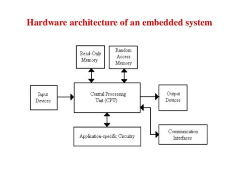 introduction to embedded systems