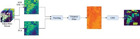 figure 2 from hyperspectral image classification using trilateral filter and deep learning