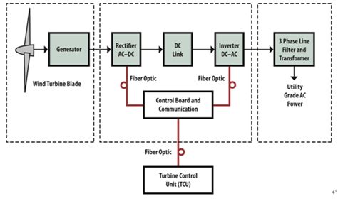 block diagram of components of a wind energy conversion system [6] download scientific diagram