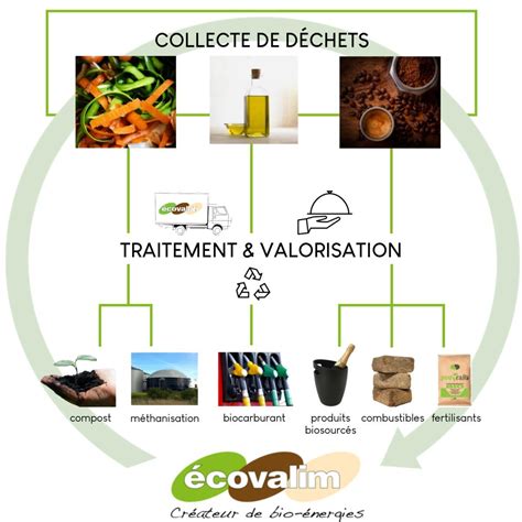 Ecovalim Valorisation des déchets alimentaires
