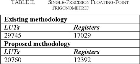 table i from implementation of floating point cordic algorithm using 45 nm technology for cos