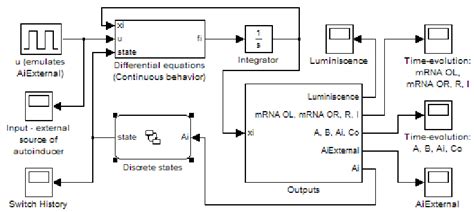 the simulink stateflow model at the top level download scientific diagram