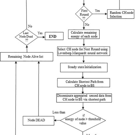 flowchart of leach protocol implementation with the shortest path download scientific diagram