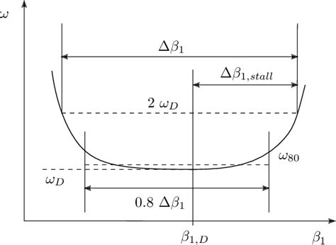 figure 5 from design and optimization of compressor airfoils by using class function shape