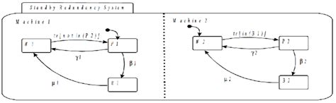 standby redundancy system specified in statecharts download scientific diagram