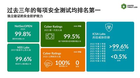 2022 年 Gartner 网络防火墙魔力象限从边缘到数据中心 瞻博网络的优势在于通过单一平台保护整个网络 Official