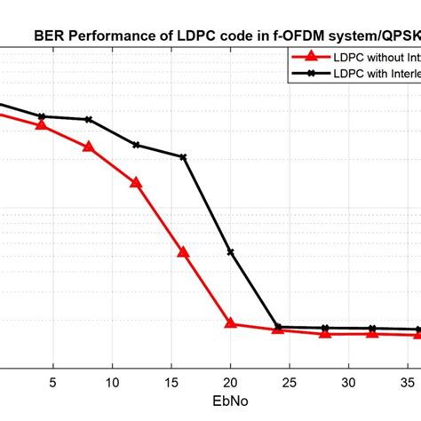 the performance of ldpc code in f ofdm system qpsk download scientific diagram