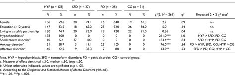Table 1 From The Multidimensional Inventory Of Hypochondriacal Traits
