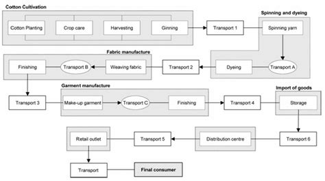 Flow Chart Of Manufacturing Denim Fabric Spinning Yarn Manufacturing
