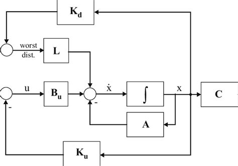 general representation of the disturbance rejection lq minimax download scientific diagram